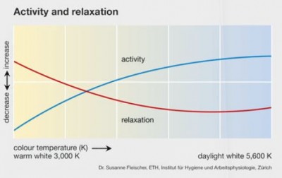 Light is a cornerstone of our health - read about Light and Health!