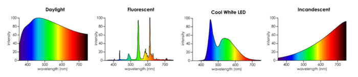 Natural light is fundamentally different than artificial light ...