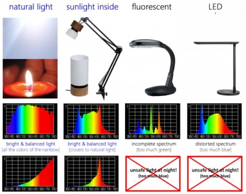 Sunlight Lamp - Natural Light Lamp for Better Health | Sunlight Inside