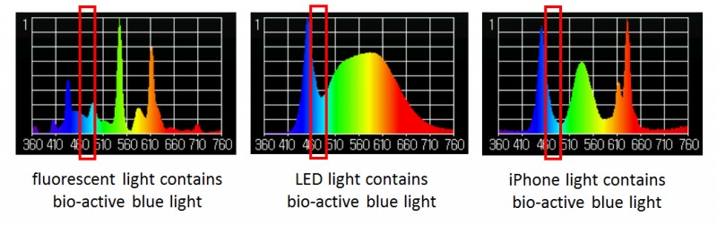 Is blue light good or bad? - Sunlight Inside