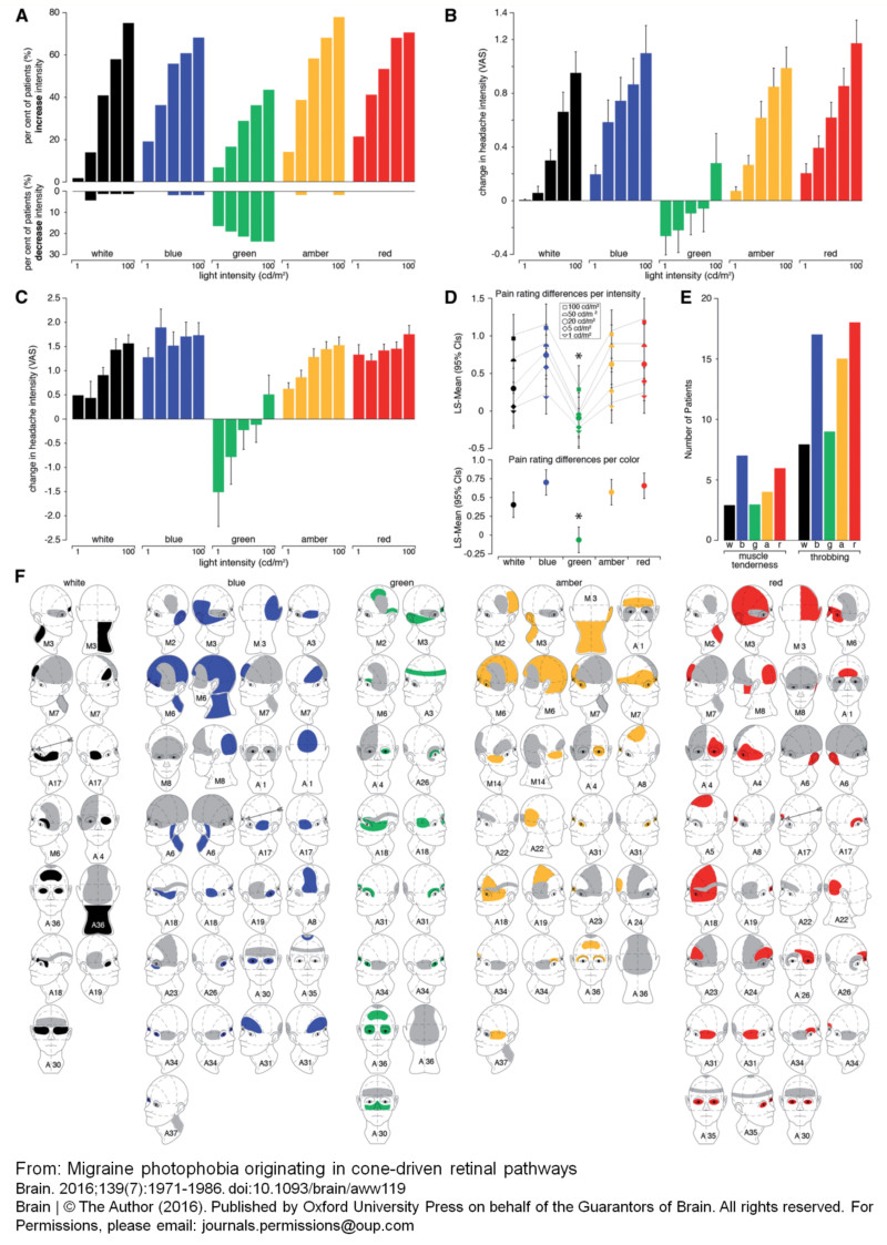Green light eases migraine photophobia - Sunlight Inside