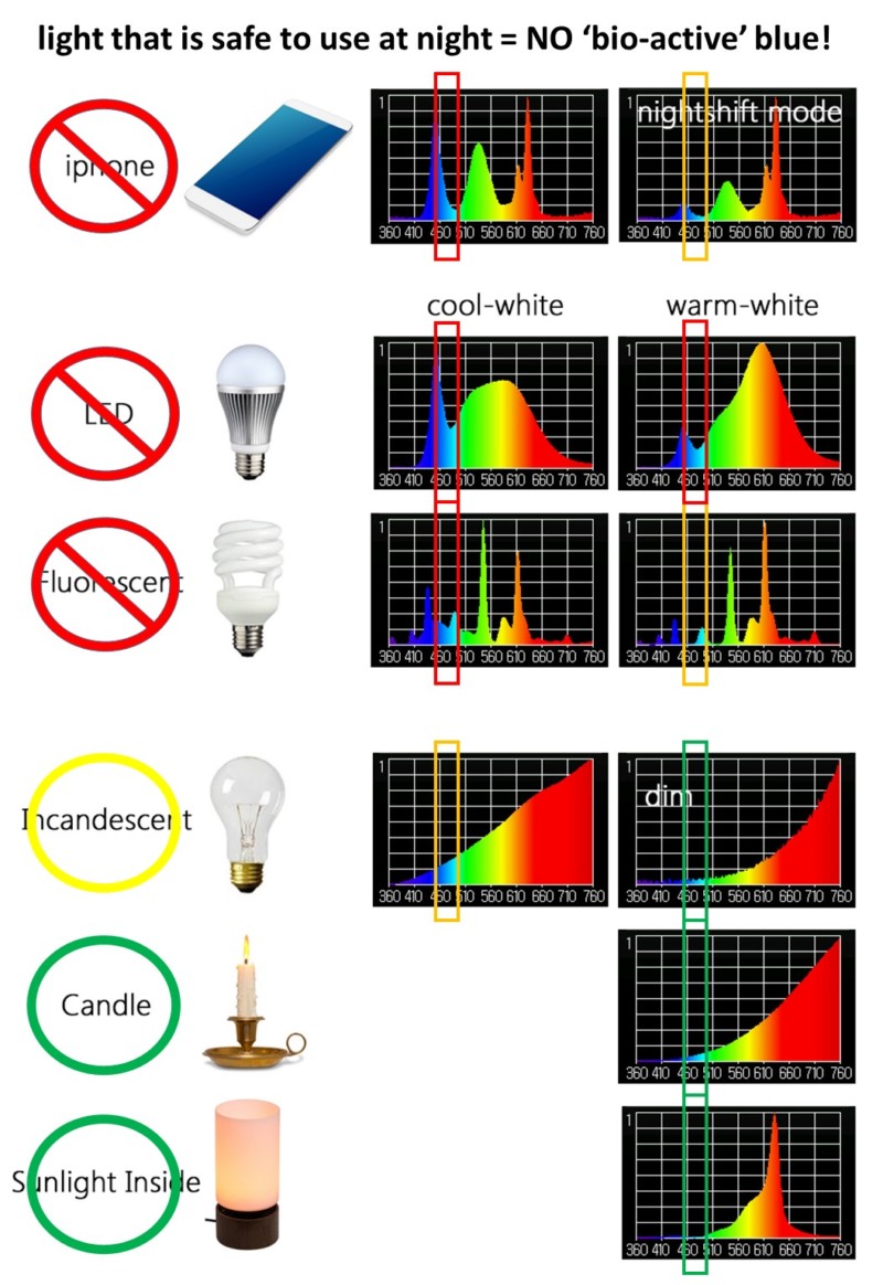 how to get the right light for sleep - comparing different light ...