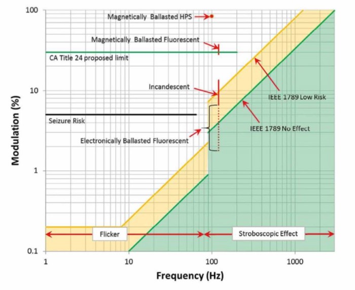 Flicker_vs_Frequency - Sunlight Inside