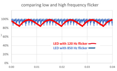 light flicker and your health - most artificial sources of light have flicker!